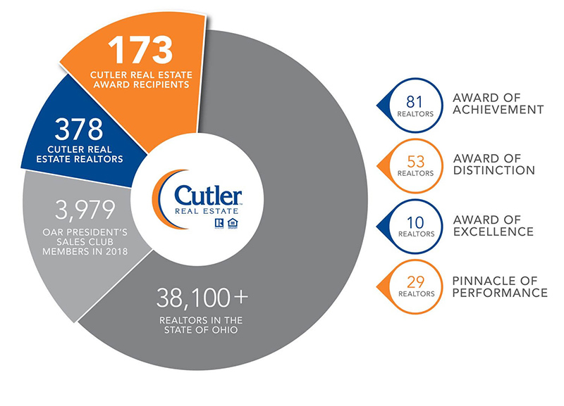 History of Cutler Real Estate | Our Story